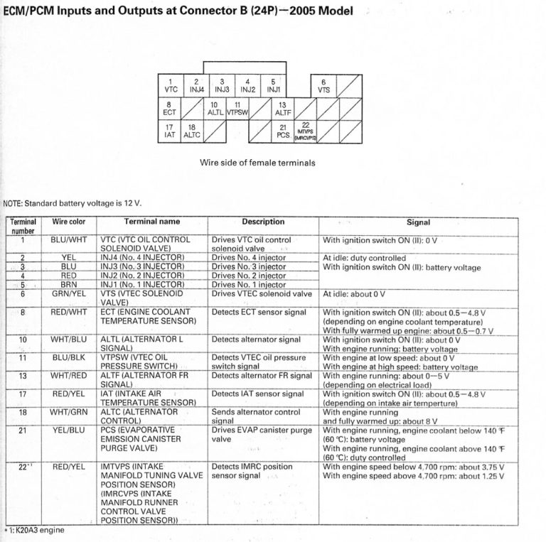 2002-2006 PRB ECU Pin-outs (RSX) – E Tunez